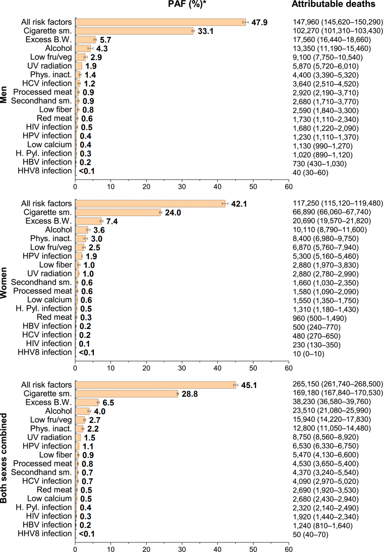Nearly half of all cancer cases linked to modifiable risk factors ...