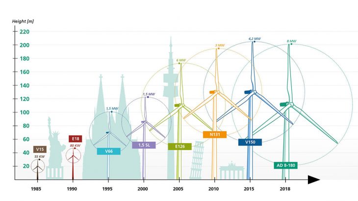 Advancing technology is driving the increased use of wind energy ...