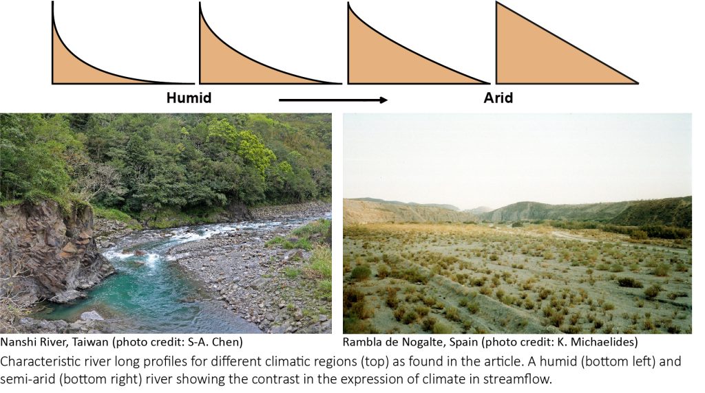 River profiles are influenced by weather patterns across different ...