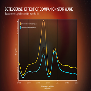 Best evidence yet that Betelgeuse has a companion star - Earth.com
