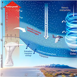 Previously unknown nanoparticles found in the stratosphere called a ...